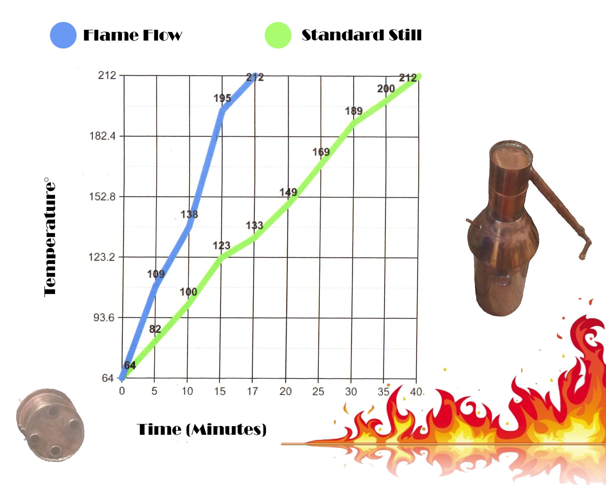 Flame Flow™ 30 Gallon Copper Moonshine Liquor Distillation Unit w/ Life ...